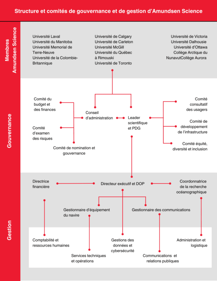 Gouvernance | Amundsen Science